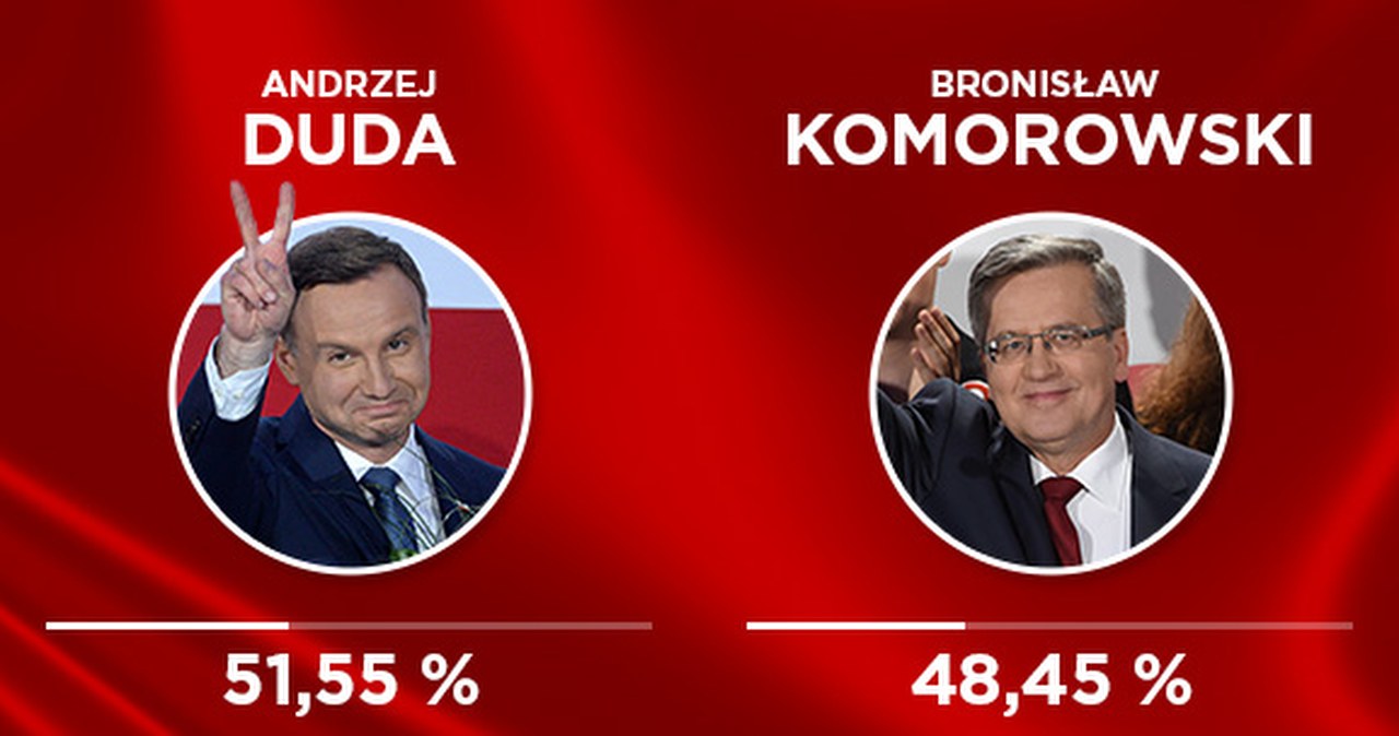 PKW podała oficjalne wyniki wyborów prezydenckich - Wydarzenia w INTERIA.PL