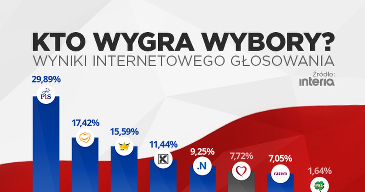 Kto wygra wybory? Wyniki głosowania internautów - Wydarzenia w INTERIA.PL