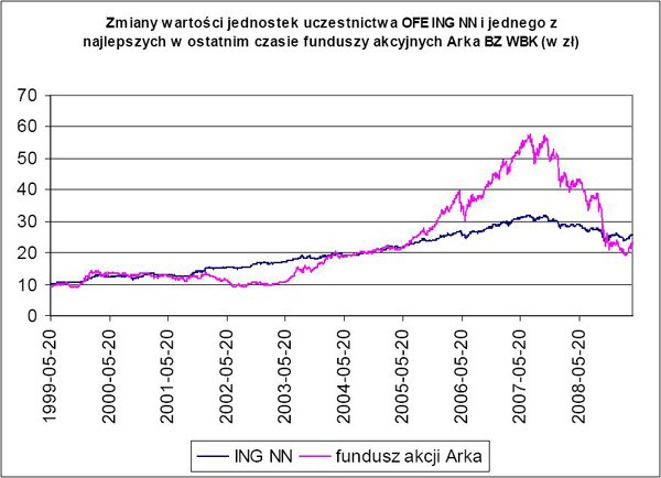 Czy warto liczyć na emeryturę z OFE? - Biznes w INTERIA.PL