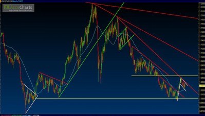Formacja flagi na parze USD/CHF - Biznes w INTERIA.PL