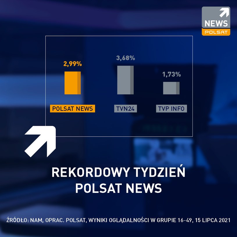 Rekordowy tydzień Polsat News i pozycja wicelidera - Wydarzenia w ...