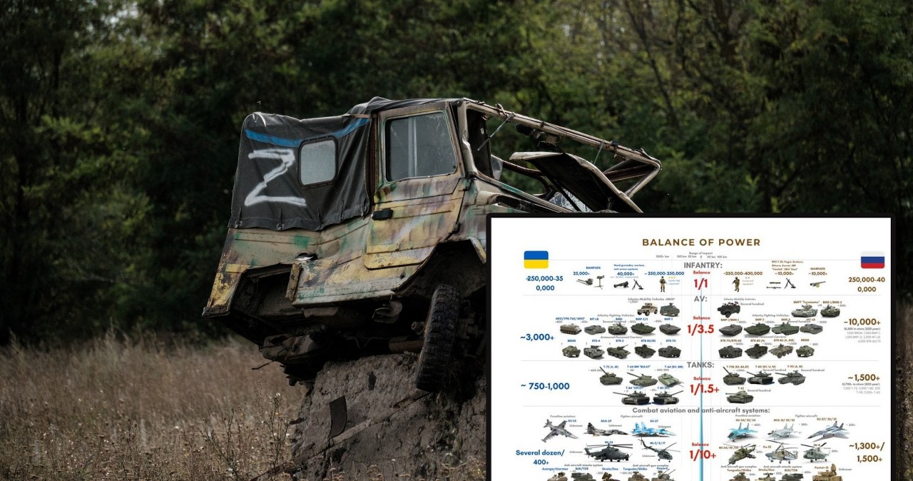 Ukraina. Media: Przewaga militarna Rosji maleje - Wydarzenia w INTERIA.PL