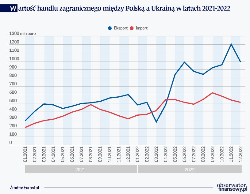 Wpływ wojny na handel zagraniczny Polski - Biznes w INTERIA.PL