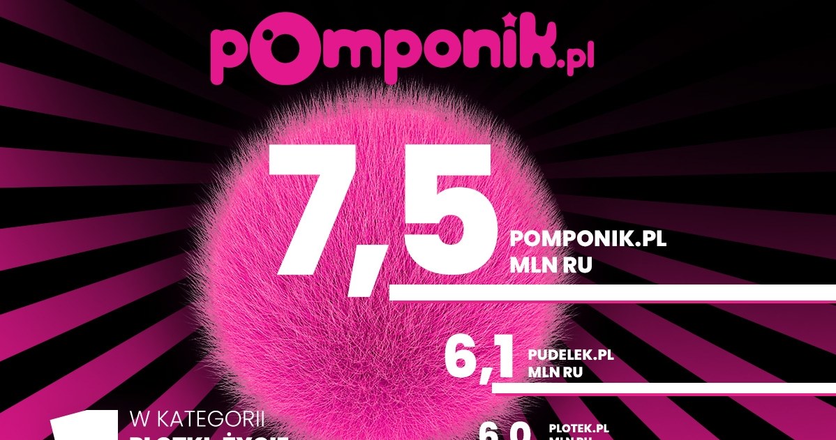 Pomponik.pl od 4. miesięcy liderem wśród serwisów plotkarskich ...
