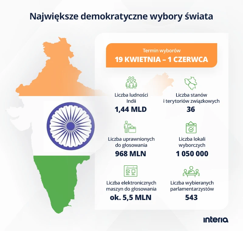 Indie. Największe głosowanie w historii świata. Zaskakujące metody ...