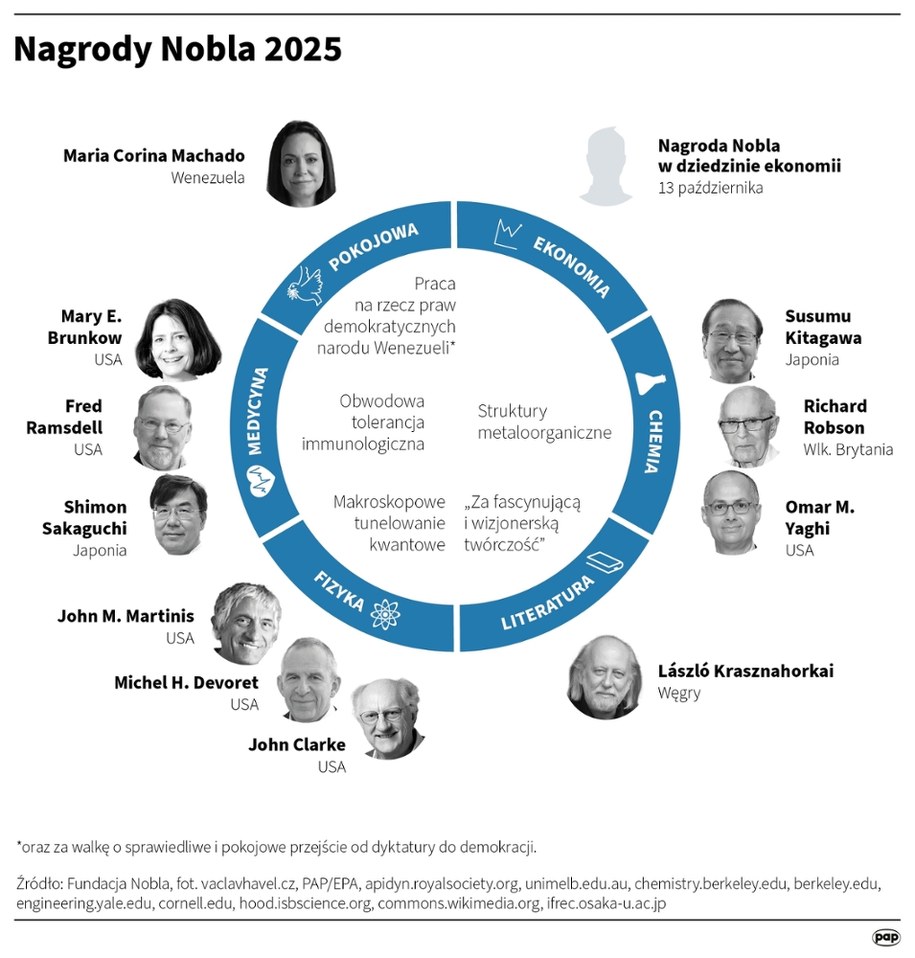 Pokojowa Nagroda Nobla 2025 – laureatką Maria Corina Machado - RMF 24