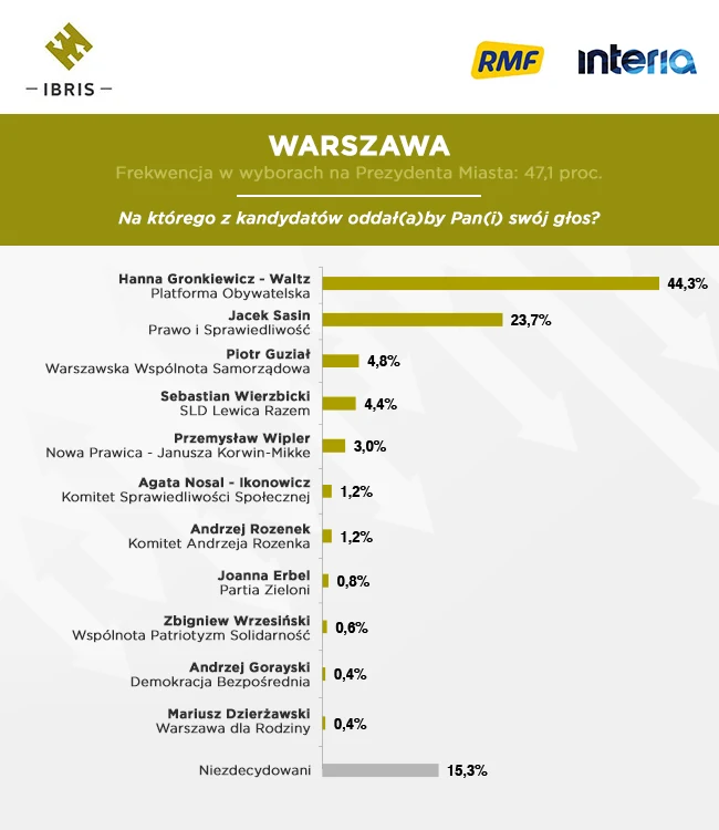 Sondaż przedwyborczy. Dr Norbert Maliszewski komentuje wyniki ...