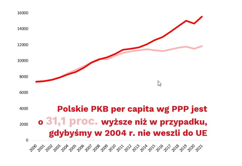 Wielkie korzyści z europejskiego rynku. Polskie PKB się podwoiło ...