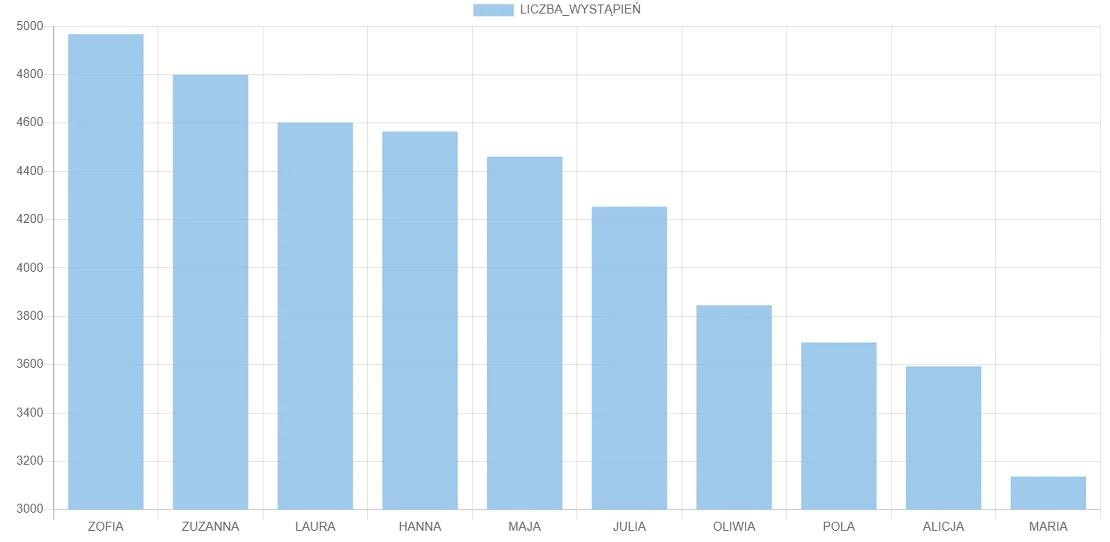 Piękne i popularne imiona w PRL-u. Które z nich przetrwały do dzisiaj ...