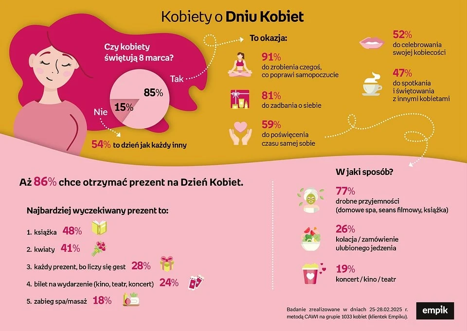 Czego kobiety naprawdę pragną na Dzień Kobiet? - Taniomam w INTERIA.PL