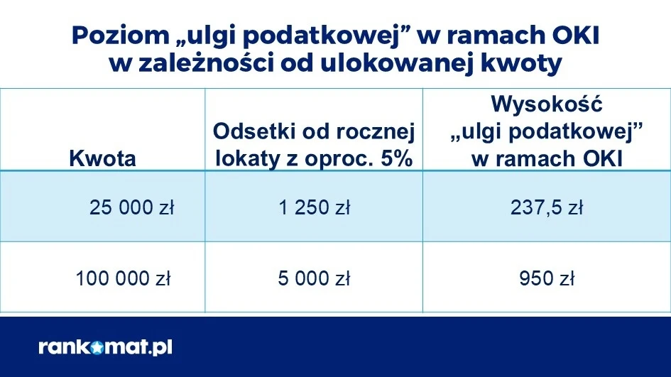 Zmiany dla oszczędzających. Rząd pokazał "OKI". Kto skorzysta najwięcej ...