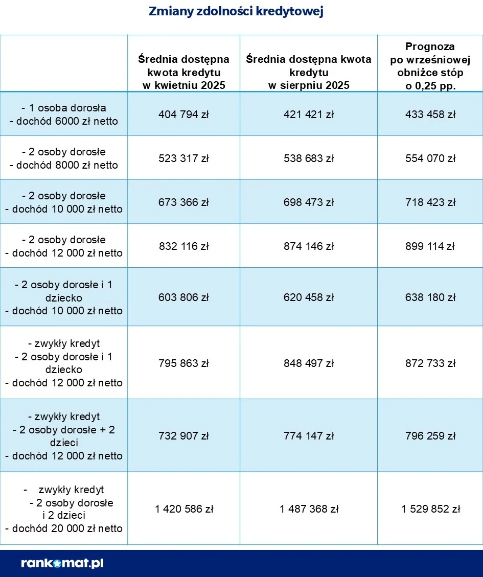 Obniżki stóp zwiększają zdolność kredytową. Co zrobi RPP? - Biznes w INTERIA.PL