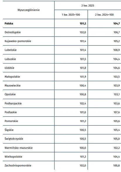 Ile kosztuje mieszkanie? GUS pokazał dane za II kwartał 2025 - Biznes w INTERIA.PL