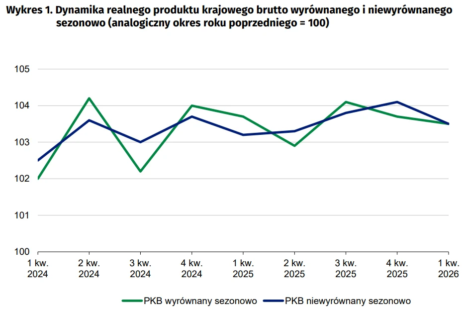 PKB Polski w I kwartale. Nowe dane GUS - Biznes w INTERIA.PL
