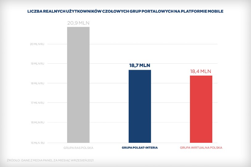 Grupa Polsat - Interia wyprzedziła Grupę Wirtualna Polska na platformie ...