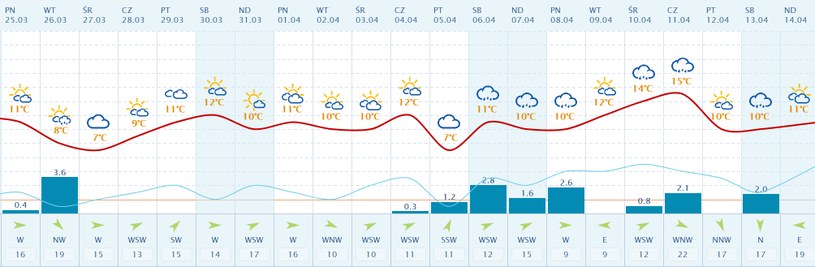 Jaką aurę przyniesie nadejście astronomicznej wiosny? Długoterminowa ...