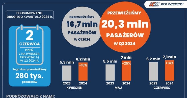 PKP Intercity miało świetny kwartał. W tle tysiące schabowych i jajecznic - Geekweek w INTERIA.PL